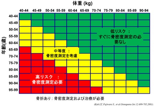 骨粗鬆症のリスク評価ツールOSTA(Osteoporosis Self-assessment Tool for Asians) について （公 ...