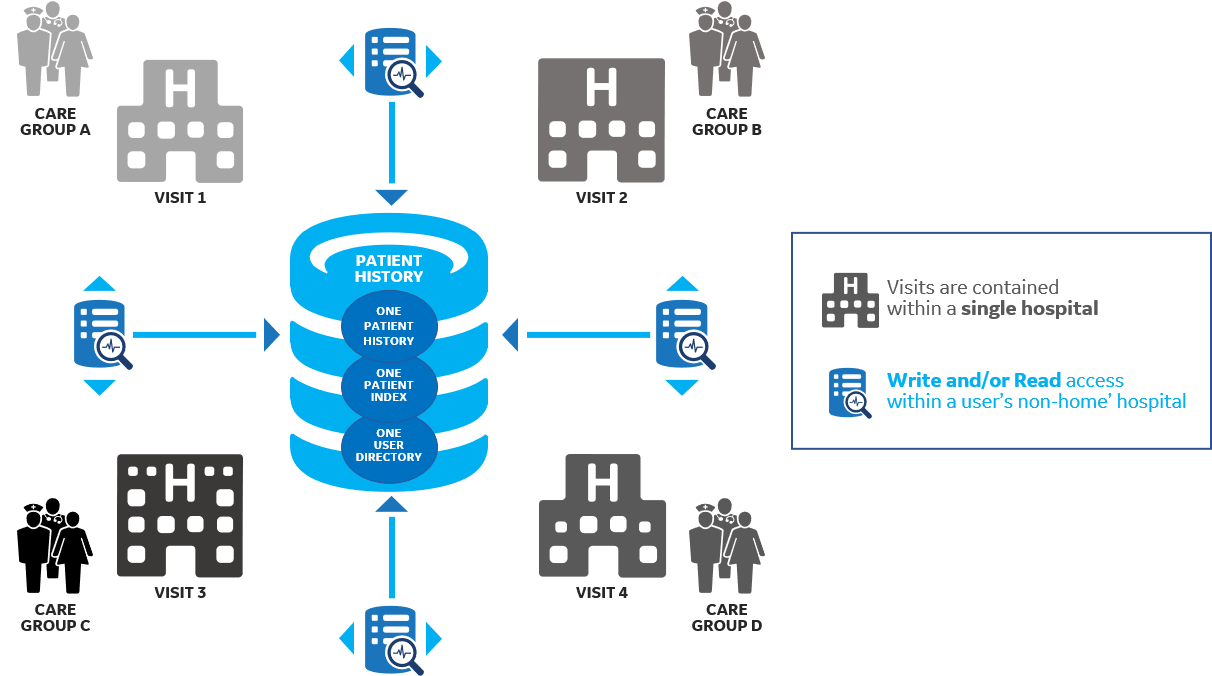 Centricity™ High Acuity 5.6
